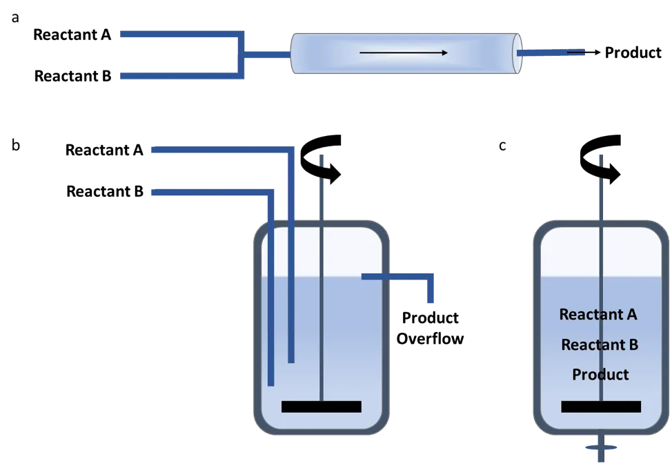 flow chemistry setup