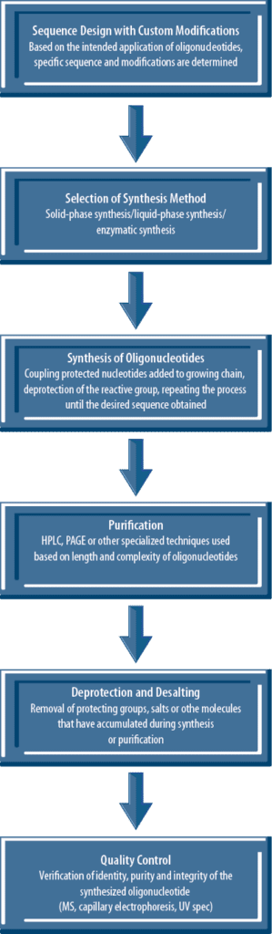 oligonucleotide synthesis process
