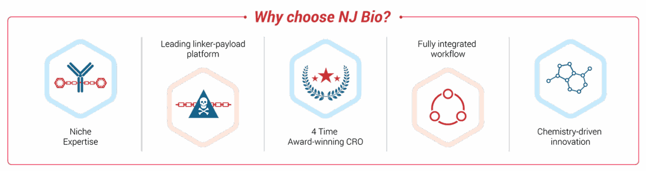 NJ Bio, Inc. — ADC Services