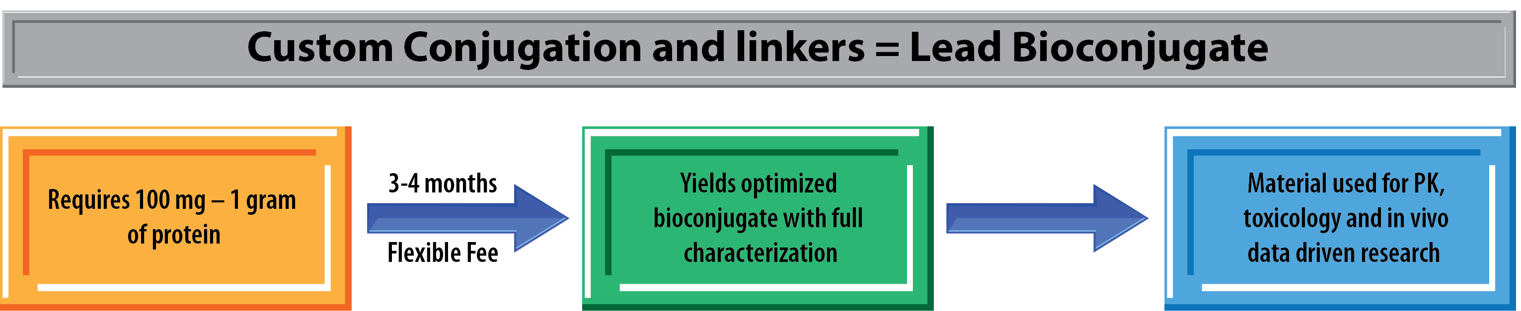 NJ BIO — Bioconjugation Services
