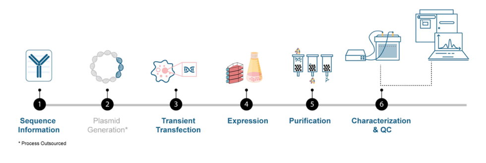 NJ Bio, Inc. — Antibody Production